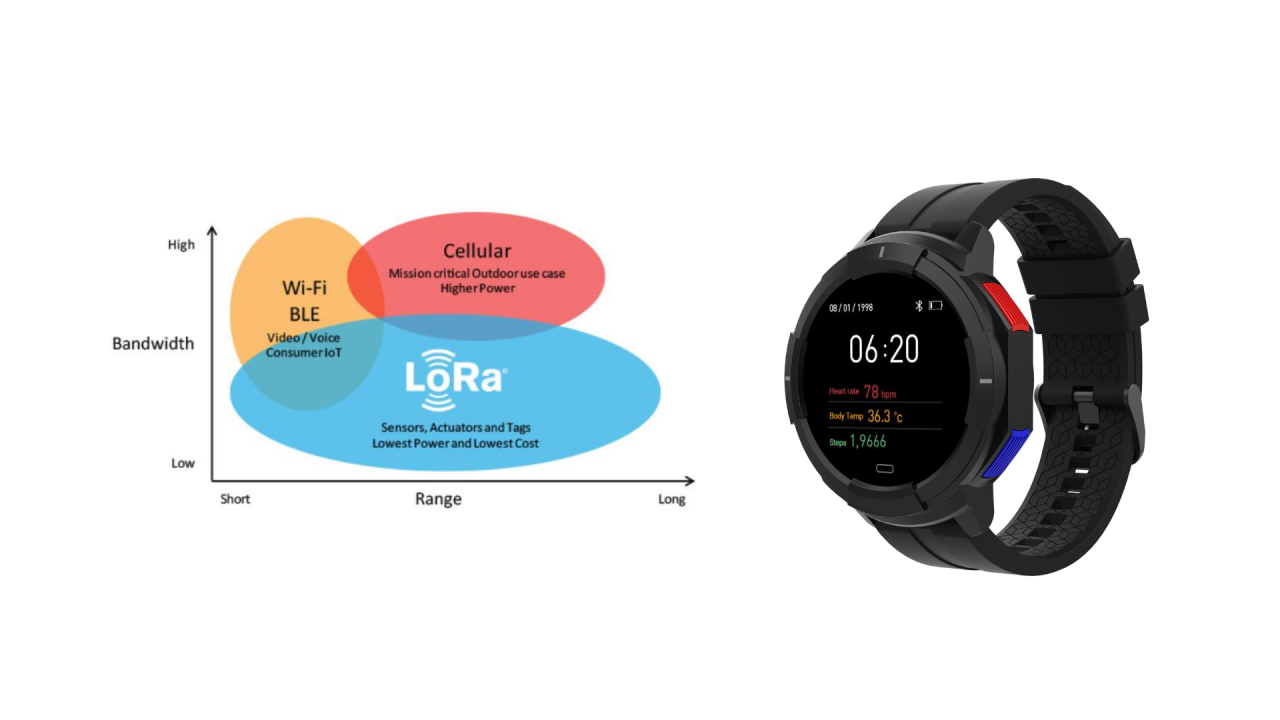 LoRaWAN Watch & LoRa GPS Tracker LoRaWAN Watch & LoRa GPS Tracker