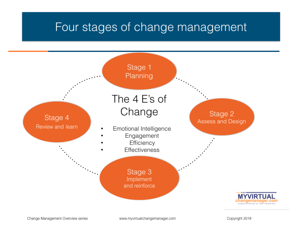 The Change management process The Change management process
