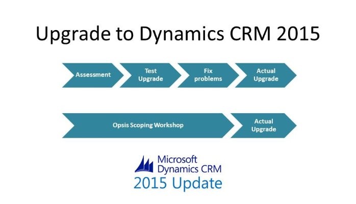 Is your Microsoft Dynamics CRM deserving of an upgrade? Is your Microsoft Dynamics CRM deserving of an upgrade?