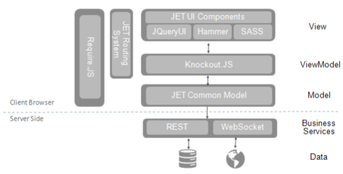Oracle Jet - understanding the MVVM application design pattern Oracle Jet - understanding the MVVM application design pattern