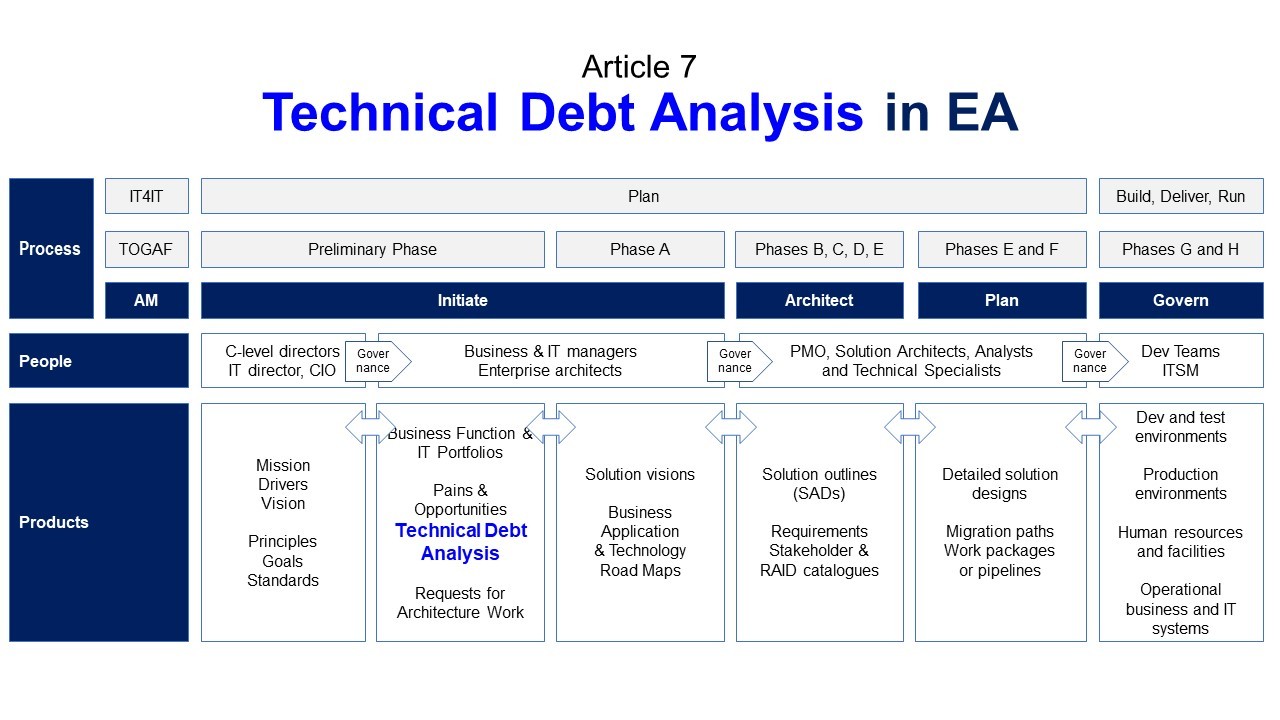 Notes on technical debt analysis Notes on technical debt analysis