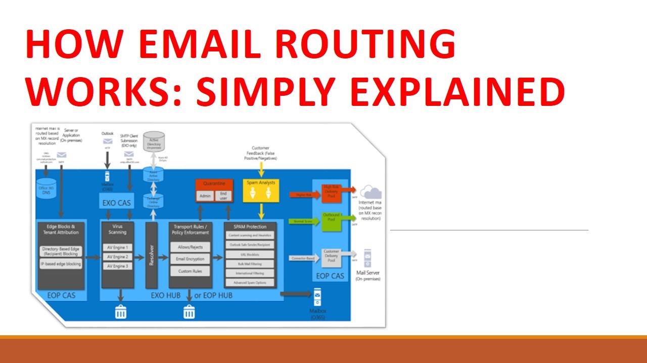 How Email Routing Works: Simply Explained How Email Routing Works: Simply Explained