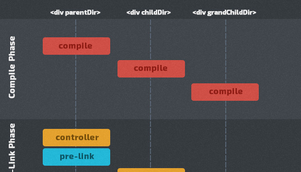 AngularJS Tutorial: Demystifying Custom Directives AngularJS Tutorial: Demystifying Custom Directives