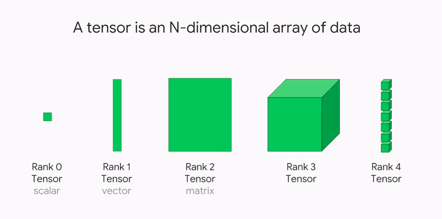 Demystifying Tensor Demystifying Tensor
