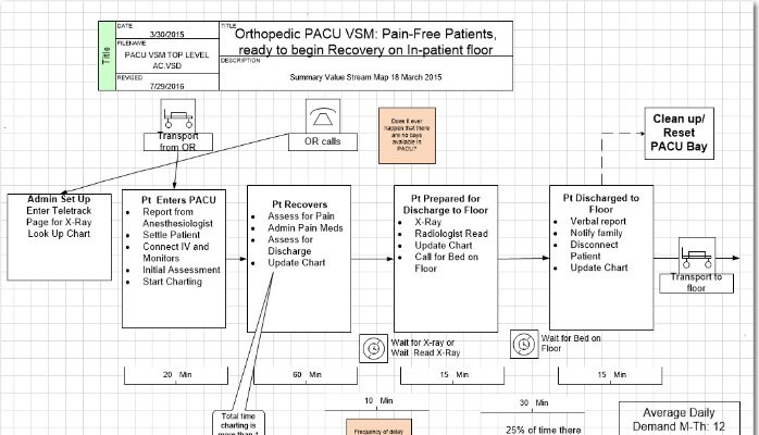 Process Flowcharts and Value-Stream Maps: Distinction with a Difference Process Flowcharts and Value-Stream Maps: Distinction with a Difference