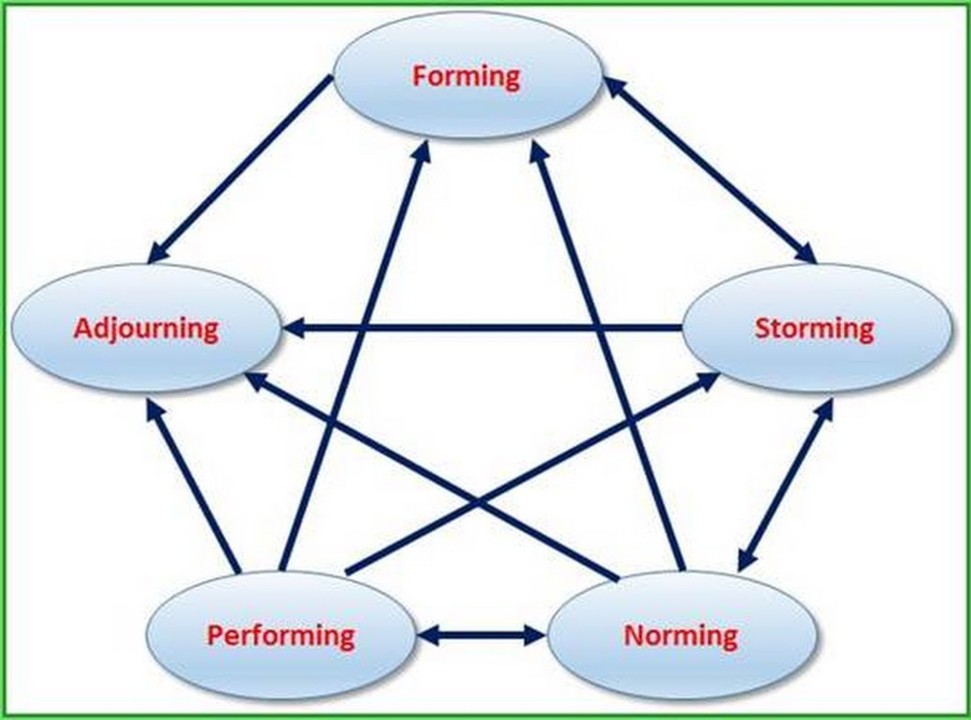 Project management tip- Tuckman's Model Project management tip- Tuckman's Model