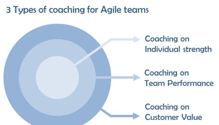 Drie vormen van coaching voor Agile teams Drie vormen van coaching voor Agile teams