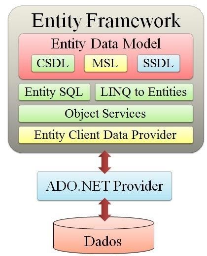 Entity framework vs Ado.Net and Linq to SQL and EF query execution life ... Entity framework vs Ado.Net and Linq to SQL and EF query execution life ...