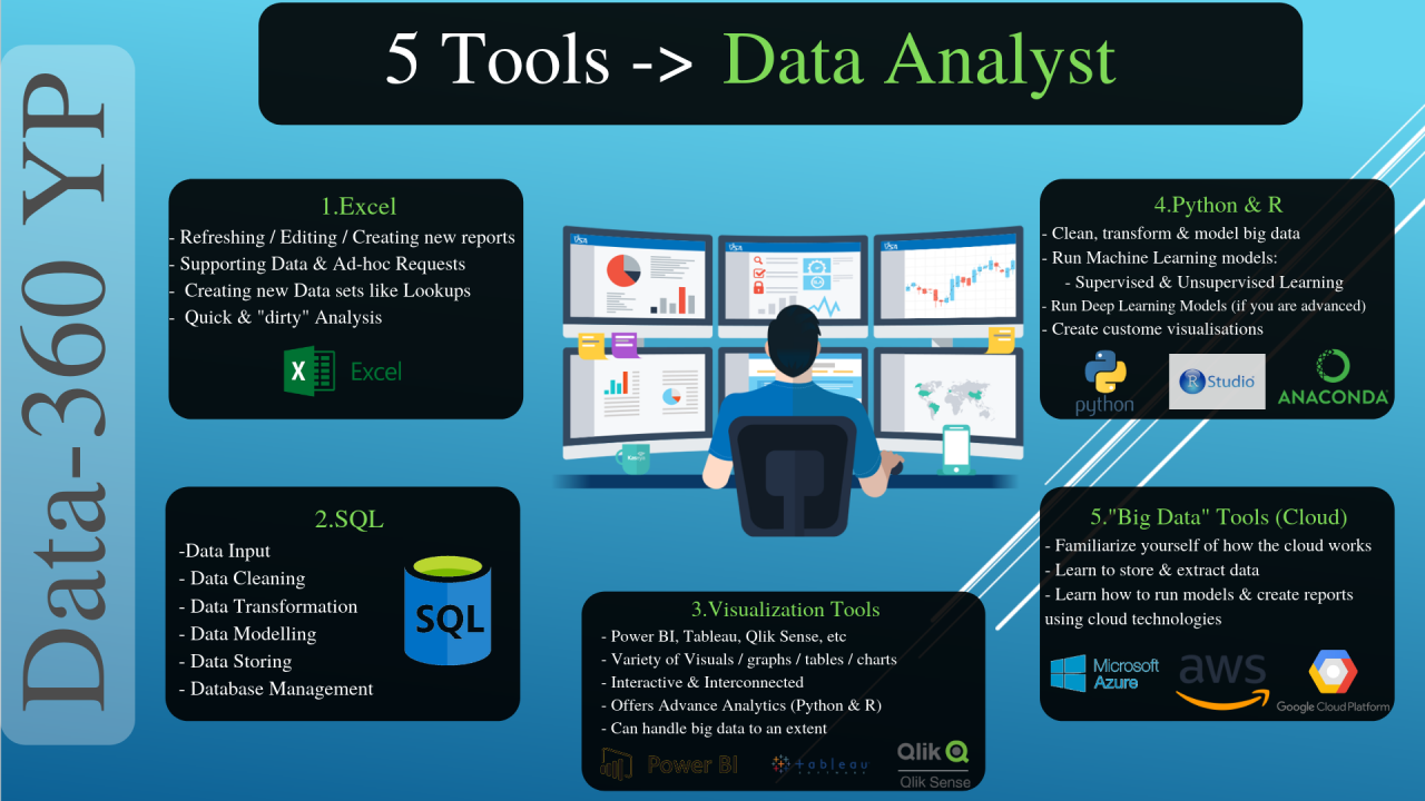 Top 5 tools to become a Data Analyst (with examples) - 2019 Top 5 tools to become a Data Analyst (with examples) - 2019