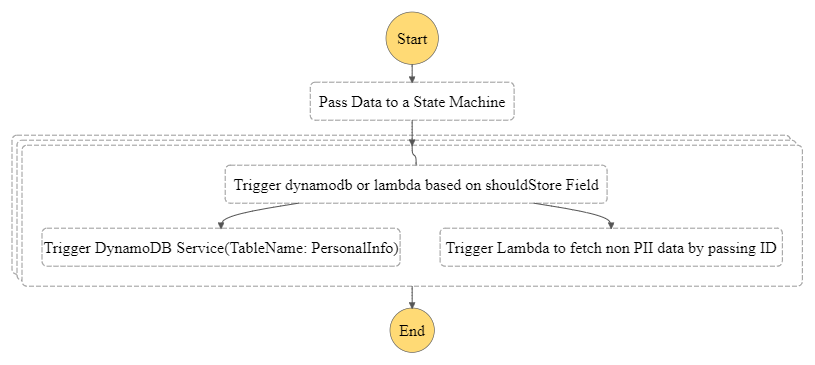 Creating AWS Step Functions that Uses Lambda and DynamoDB. Creating AWS Step Functions that Uses Lambda and DynamoDB.