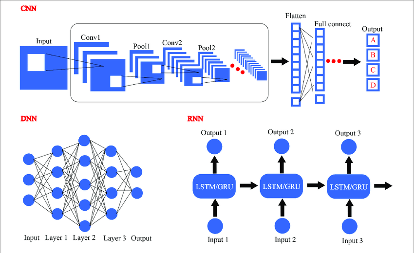 A Comparison of DNN, CNN and LSTM using TF/Keras A Comparison of DNN, CNN and LSTM using TF/Keras