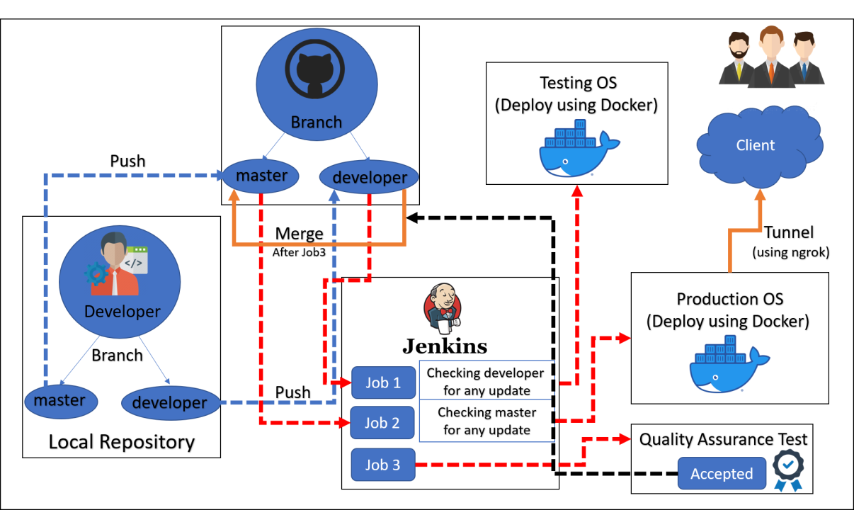 Automating Developer and Client Connection Automating Developer and Client Connection
