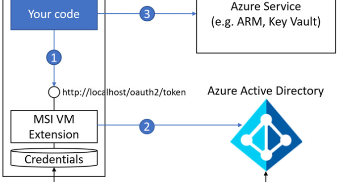 Azure AD Managed Service Identity (MSI) Azure AD Managed Service Identity (MSI)