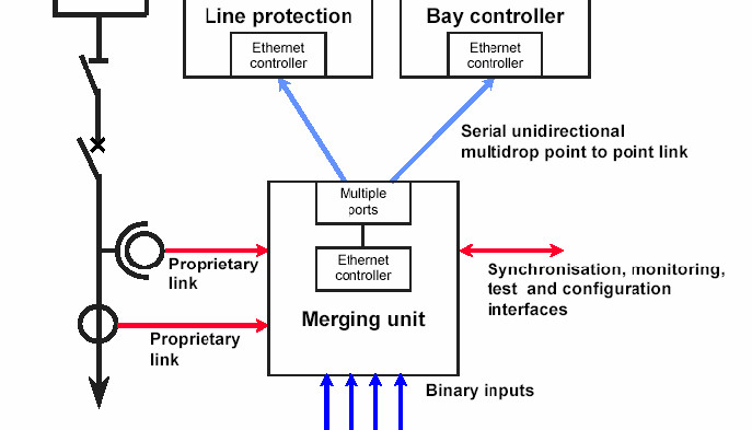 (Digital Substation and Process Bus (Digital Substation and Process Bus