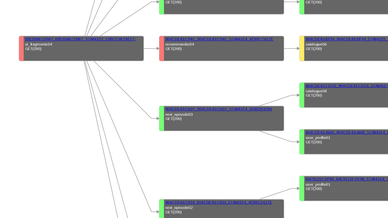 Tracing distributed systems at ShowMax Tracing distributed systems at ShowMax
