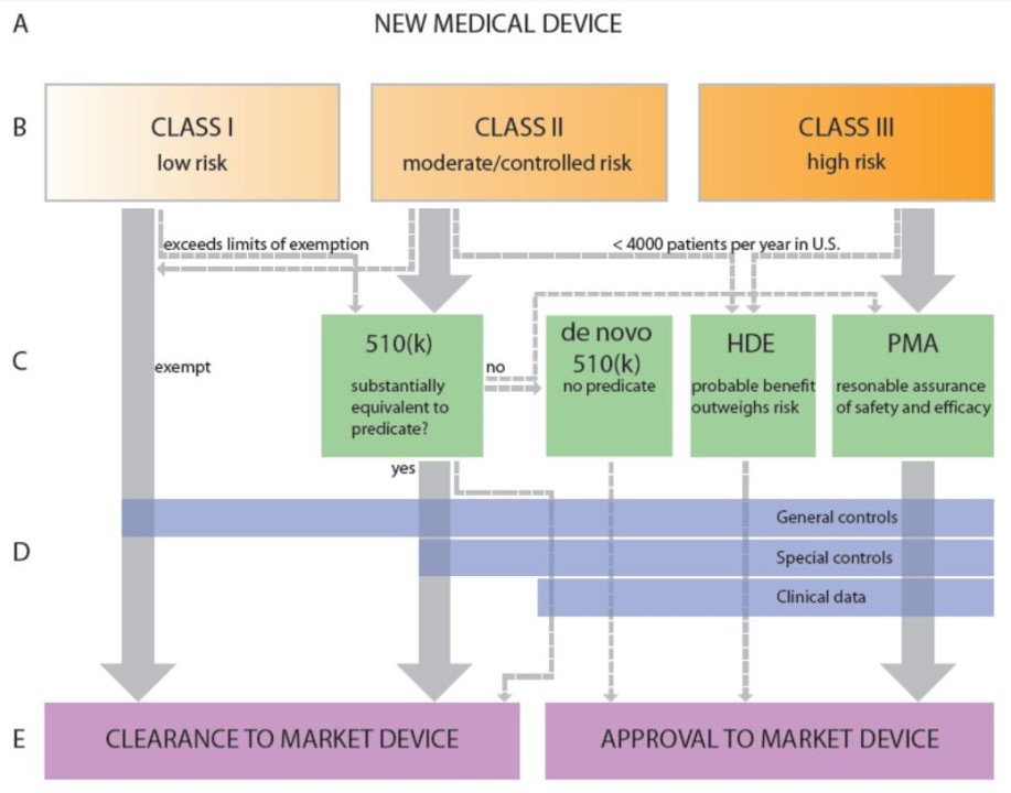 FDA Regulatory Pathways for Medical Devices FDA Regulatory Pathways for Medical Devices