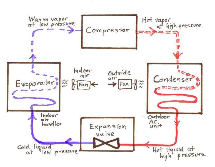 Major components of Air conditioning system Major components of Air conditioning system