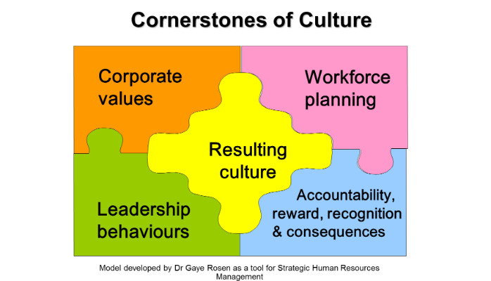 Cornerstones of Culture Cornerstones of Culture