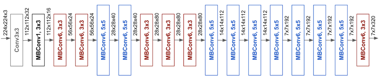 Transfer Learning using EfficientNet Transfer Learning using EfficientNet