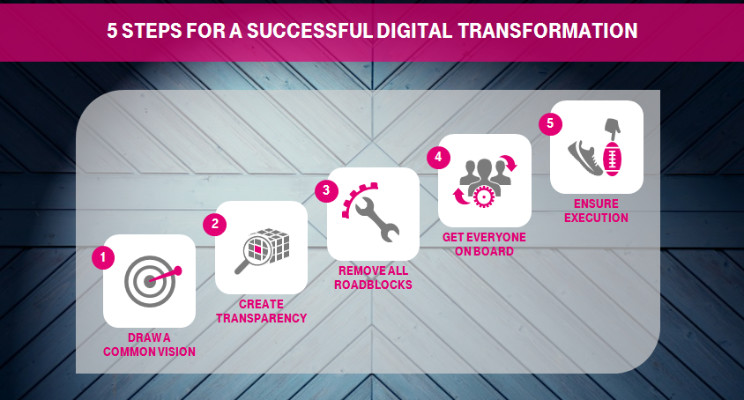 5 Steps for a successful Digital Transformation 5 Steps for a successful Digital Transformation