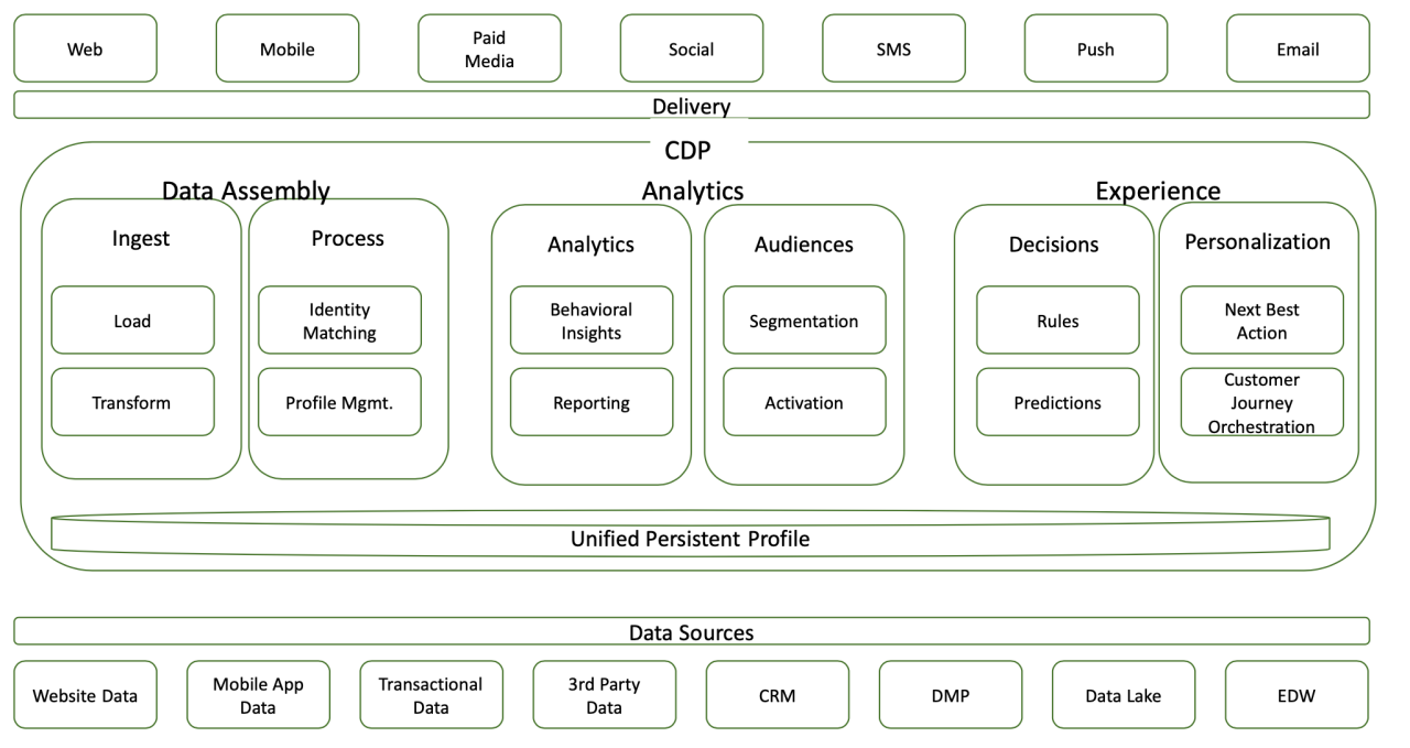 Customer Data Platforms Overview Customer Data Platforms Overview