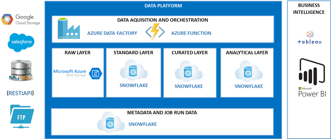 How to build a Data Platform with Azure and Snowflake How to build a Data Platform with Azure and Snowflake