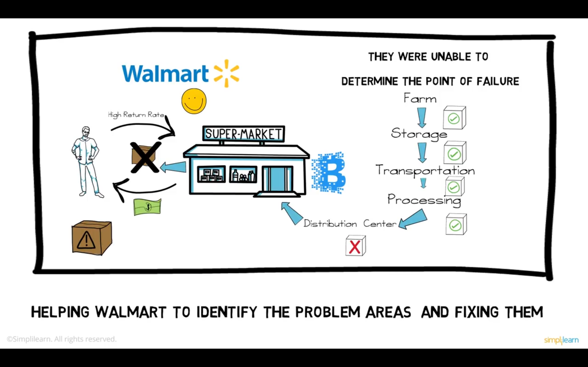 HOW WALMART USES BLOCKCHAIN TO PROVIDES ITS CUSTOMERS WITH BETTER SEVICES HOW WALMART USES BLOCKCHAIN TO PROVIDES ITS CUSTOMERS WITH BETTER SEVICES
