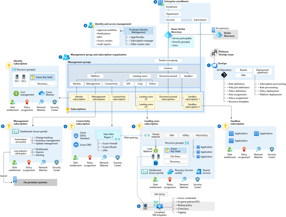 Azure architectural Designing best practices Azure architectural Designing best practices