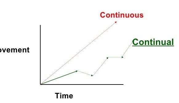 Continual vs. Continuous improvement Continual vs. Continuous improvement