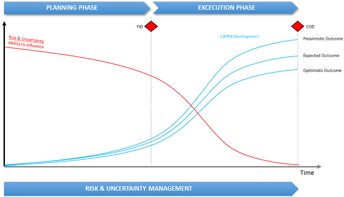 Risk and uncertainty management – Increasing project value Risk and uncertainty management – Increasing project value