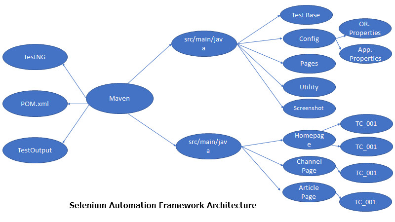 How to Explain Selenium Automation Framework How to Explain Selenium Automation Framework