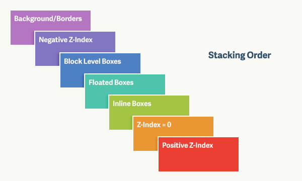CSS Stacking Contexts CSS Stacking Contexts