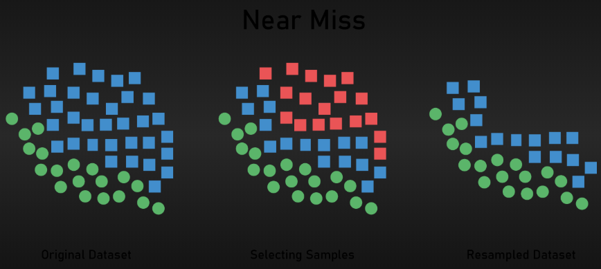 Handle Imbalanced Dataset Handle Imbalanced Dataset