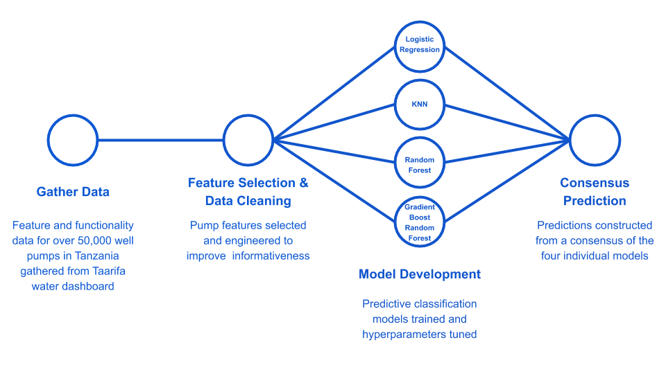 Voting Classifier : Hybrid Ensemble Technique Voting Classifier : Hybrid Ensemble Technique