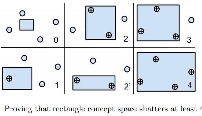 VC dimension - A measure of the difficulty of the machine learning problem VC dimension - A measure of the difficulty of the machine learning problem