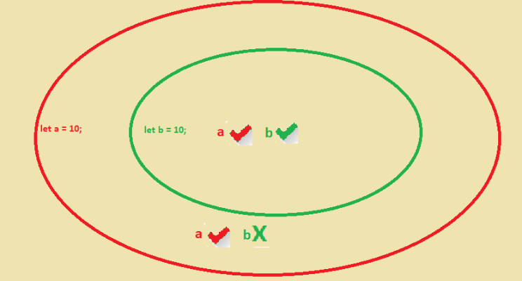 Understanding Closures in Javascript : First Step, The Scope Bubble Understanding Closures in Javascript : First Step, The Scope Bubble
