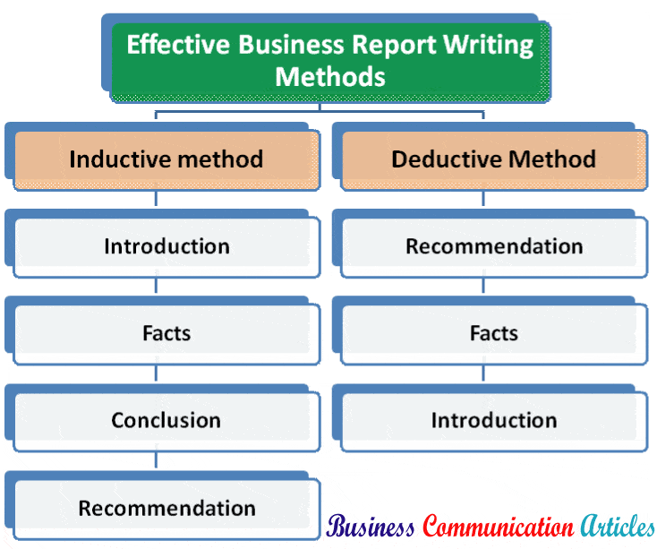 Effective Business Report Writing Methods Effective Business Report Writing Methods