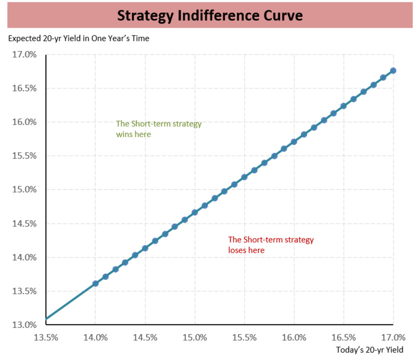 Nigerian Inverted Yield Curve and Pension Funds FI Strategy Shift ... Nigerian Inverted Yield Curve and Pension Funds FI Strategy Shift ...