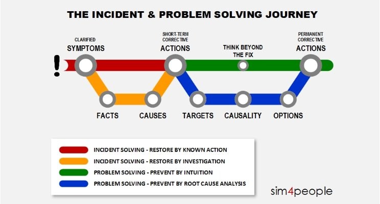 The difference between Problem Management and Problem Solving The difference between Problem Management and Problem Solving