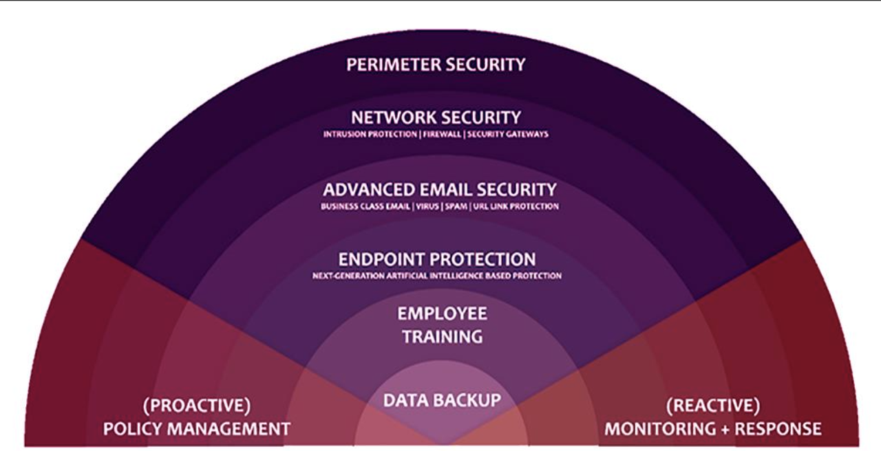 What Is Defense In Depth Strategy In Cybersecurity - vrogue.co What Is Defense In Depth Strategy In Cybersecurity - vrogue.co