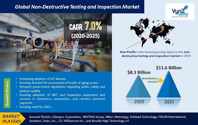 Global Non-Destructive Testing (NDT) and Inspection Market by 2027 Key ... Global Non-Destructive Testing (NDT) and Inspection Market by 2027 Key ...
