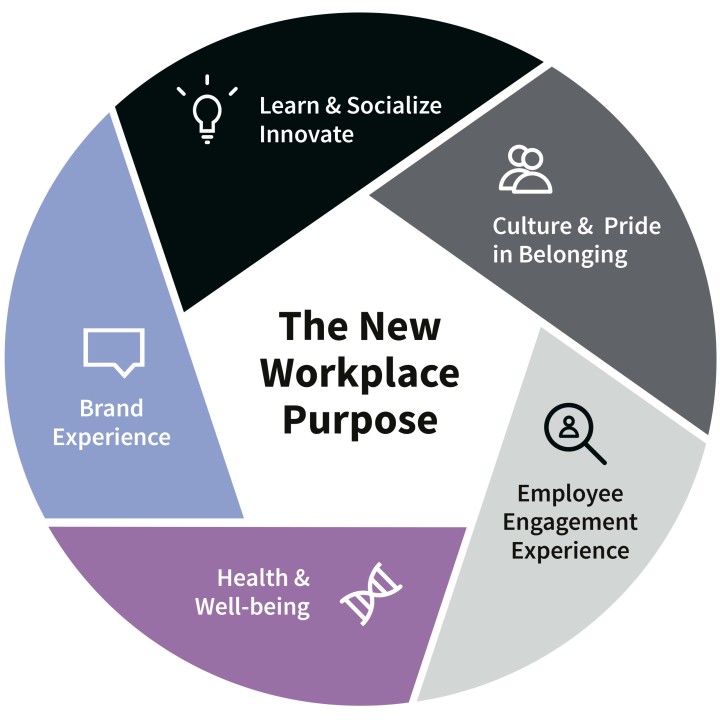 Is there a definitive right answer to Hybrid Working? Is there a definitive right answer to Hybrid Working?