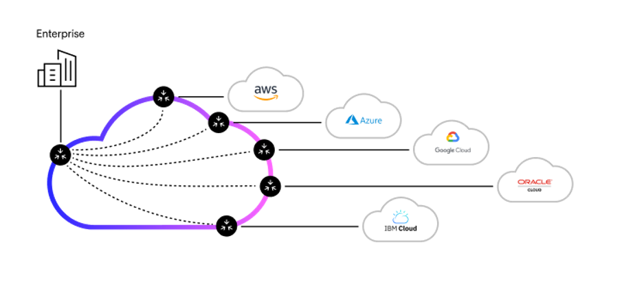 Cloud Network Connectivity Options: AWS, Azure, GCP Cloud Network Connectivity Options: AWS, Azure, GCP