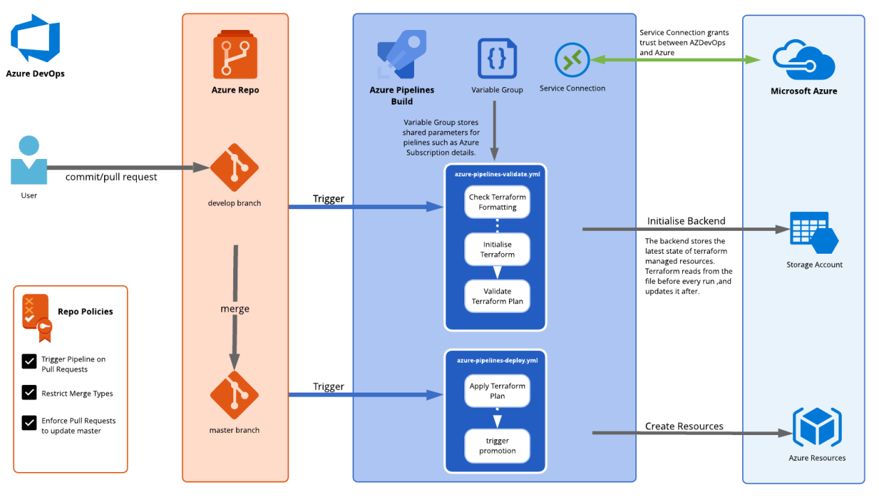 Azure DevOps and Terraform... An Introduction Azure DevOps and Terraform... An Introduction