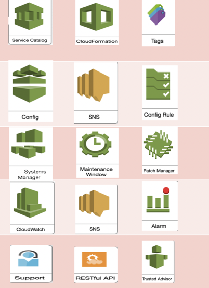 Four integration patterns between AWS Services and ITSM tools Four integration patterns between AWS Services and ITSM tools