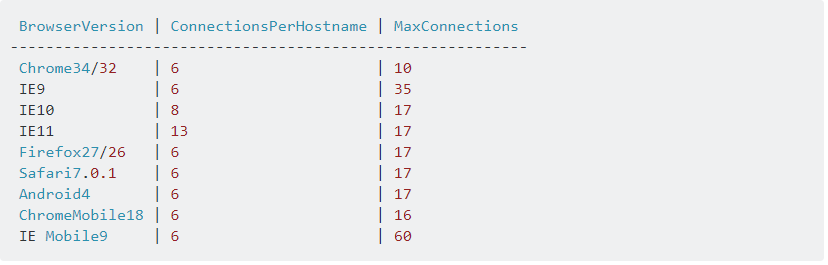 Why does your browser limit the number of concurrent network calls? Why does your browser limit the number of concurrent network calls?