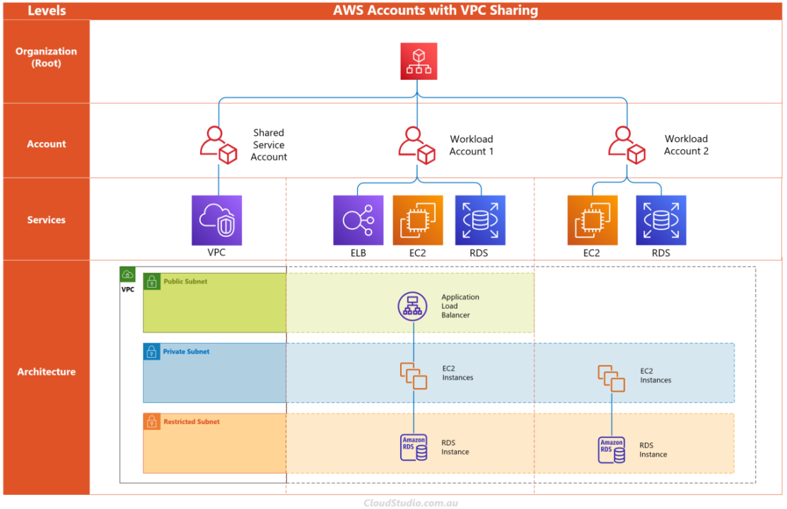 AWS VPC Sharing AWS VPC Sharing