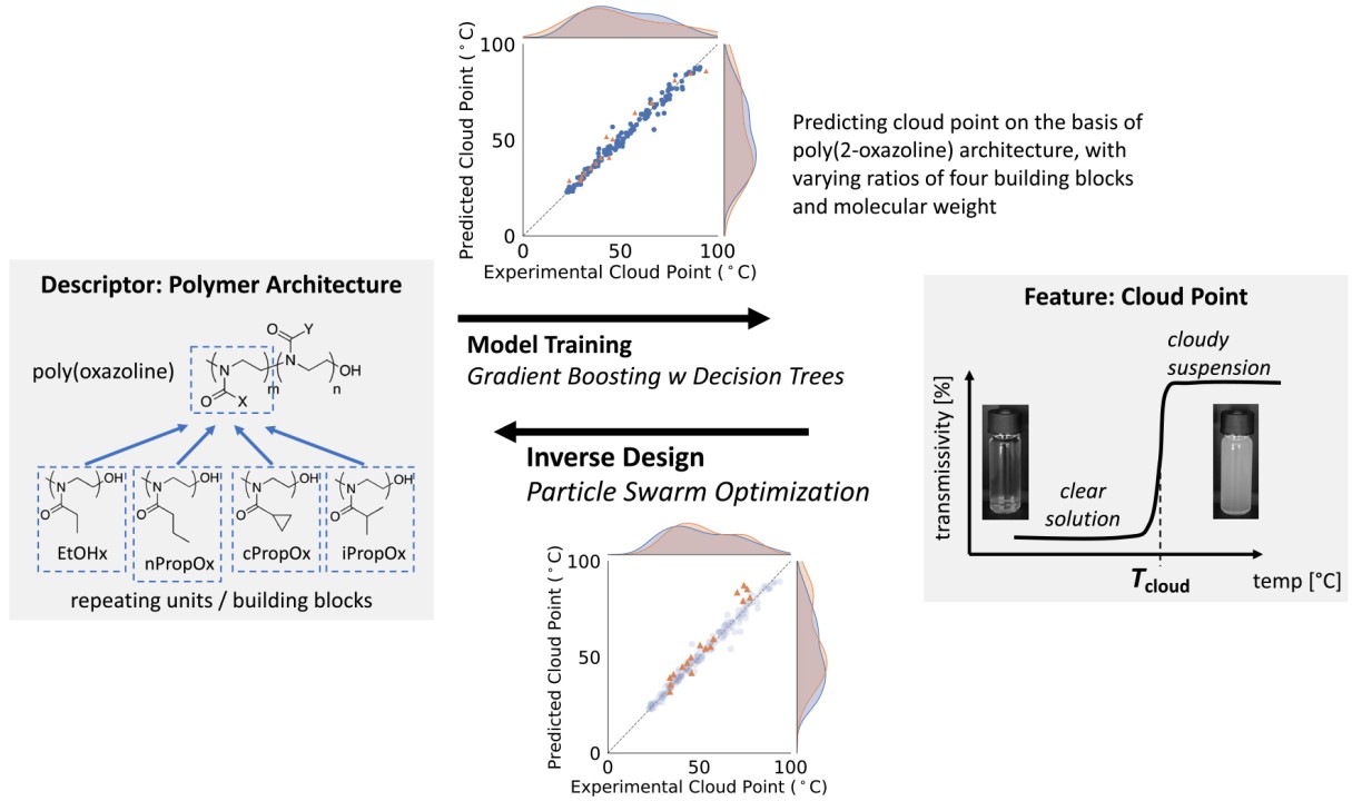 Polymer inverse design using machine learning Polymer inverse design using machine learning