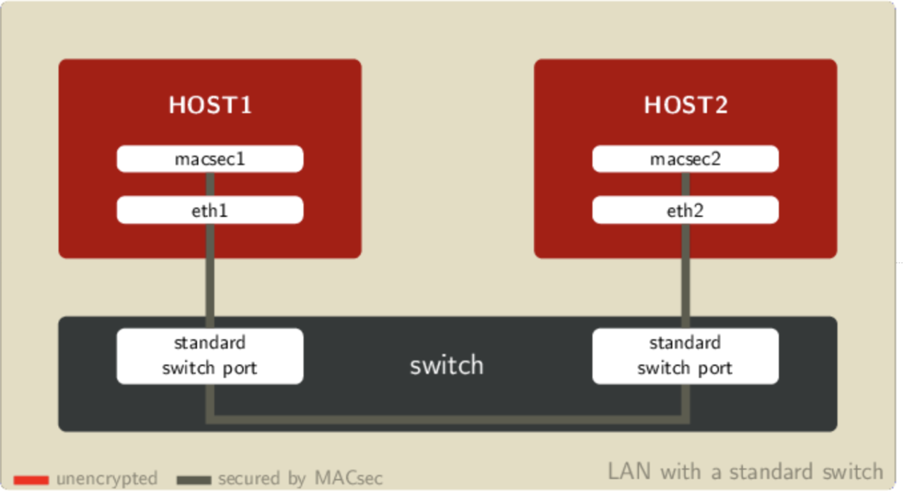 Understanding Media Access Control Security (MACsec) Understanding Media Access Control Security (MACsec)