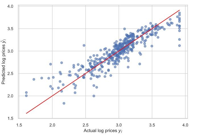 Supervised Learning with Python - Predicting House Prices with ... Supervised Learning with Python - Predicting House Prices with ...